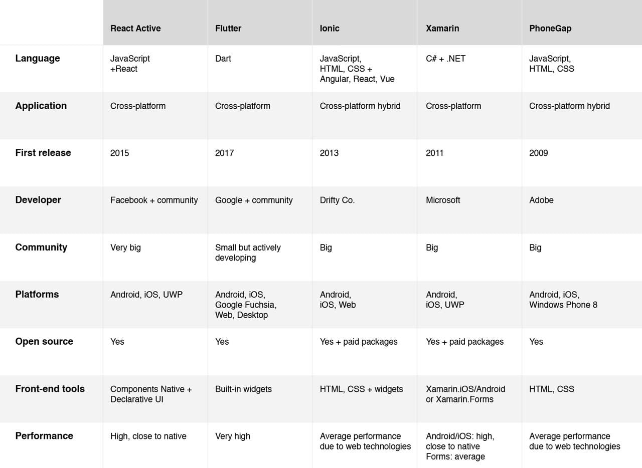 How to choose a framework for cross-platform development